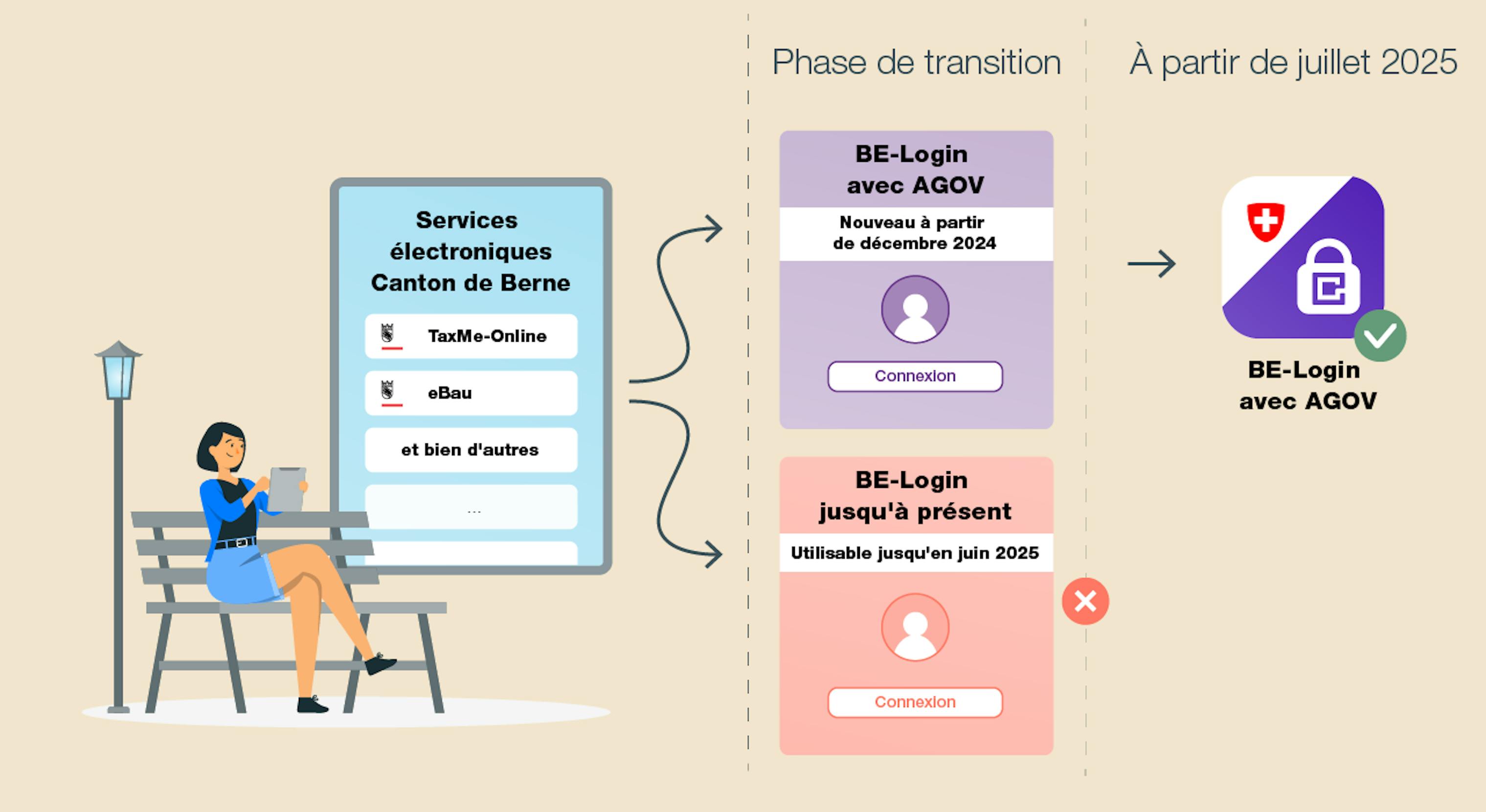 Accès à BE-Login avec AGOV